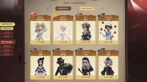 第五人格返场皮肤投票第天最新票数排名情况你投给谁了?