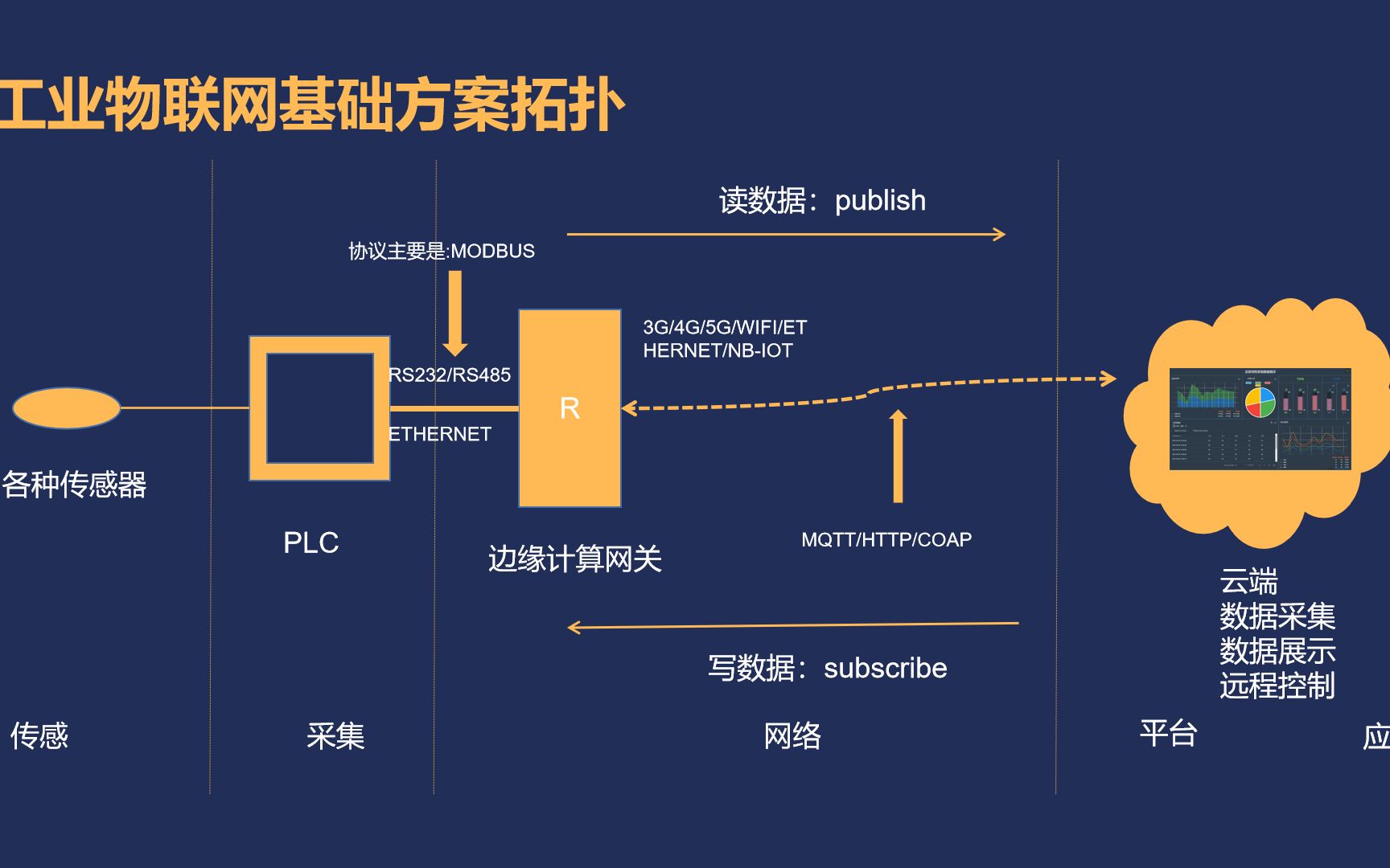 Python实现thingsboard物联网平台控制远程设备数据经典案例(第二节续)