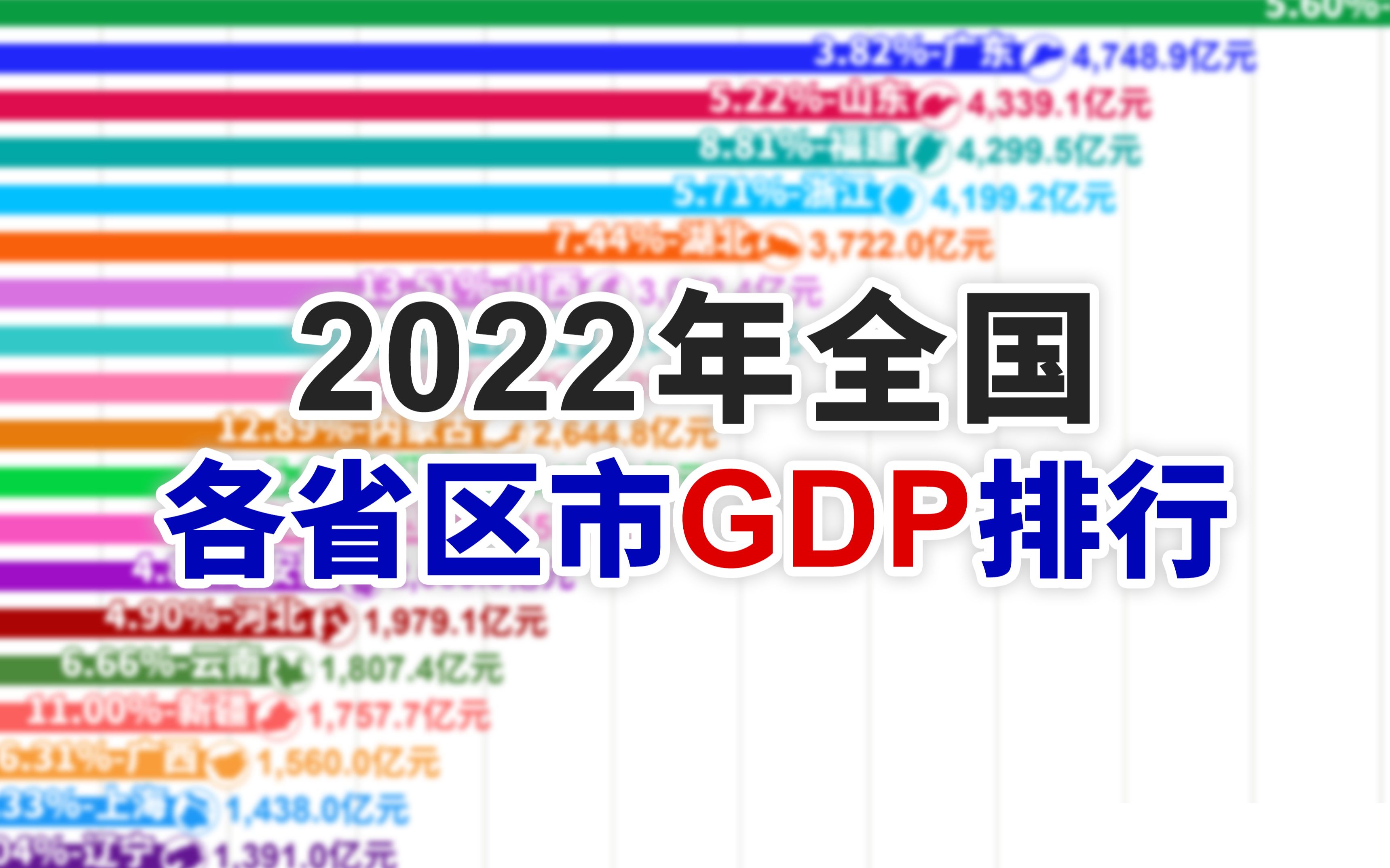 2022年全国各省区市GDP排行【数据可视化】