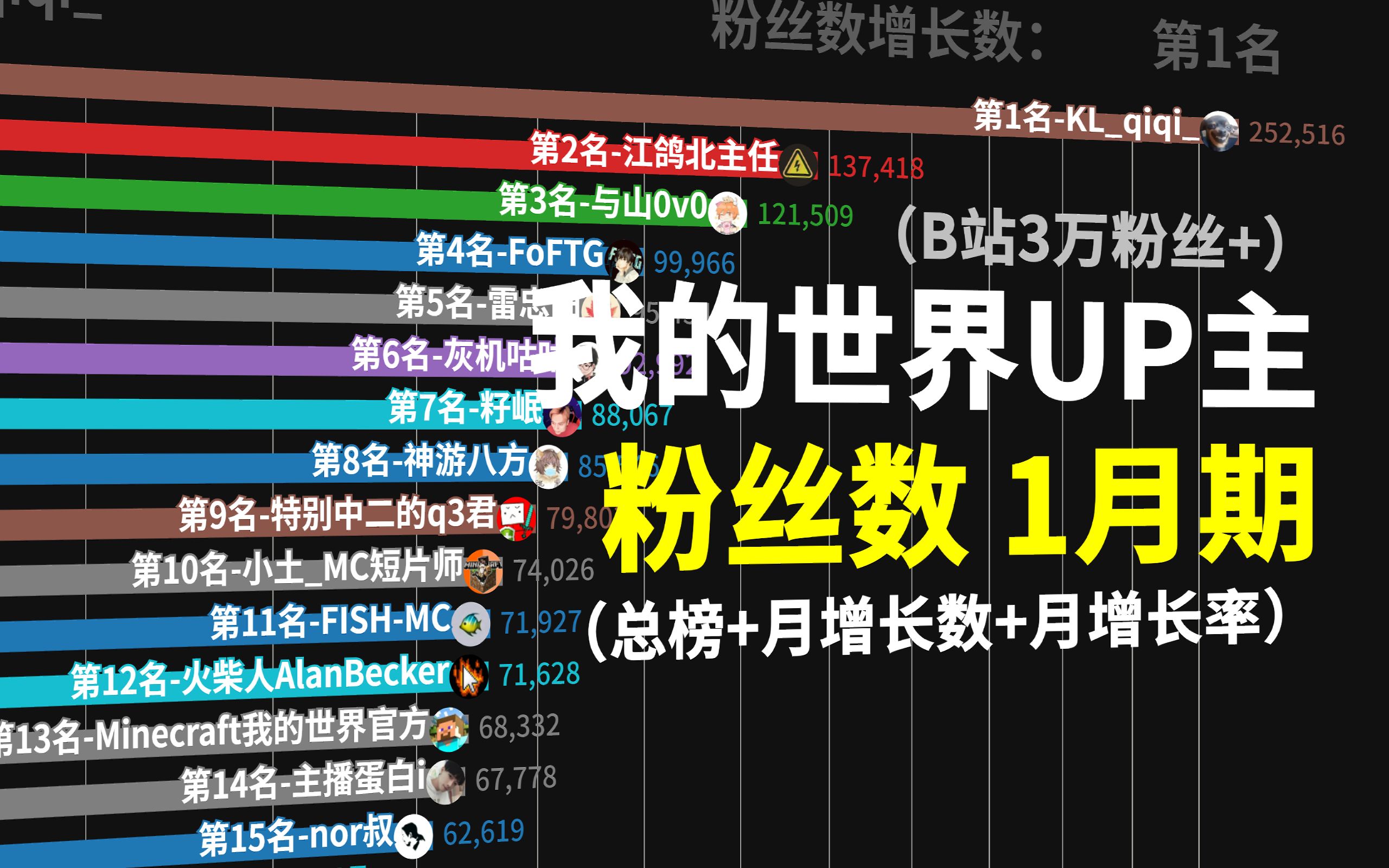 2023年,30位超百万!1月我的世界UP主粉丝排行,有你喜欢的UP主吗?