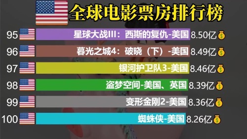 全球电影票房排行榜!哪吒2排名第几!