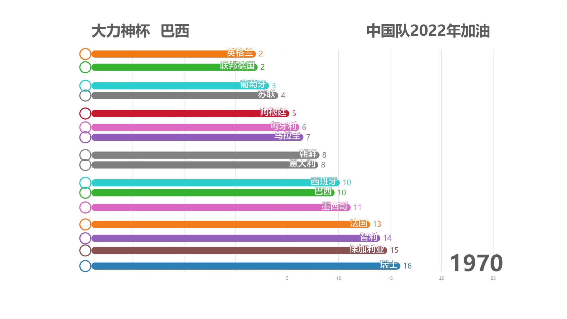 【世界杯】3分钟带你回顾历届世界杯成绩