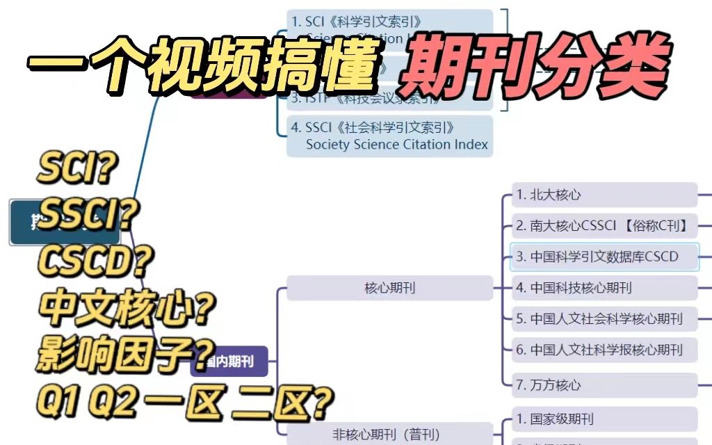SCI?核心?普刊?8分钟论文科普,科研小白必看!