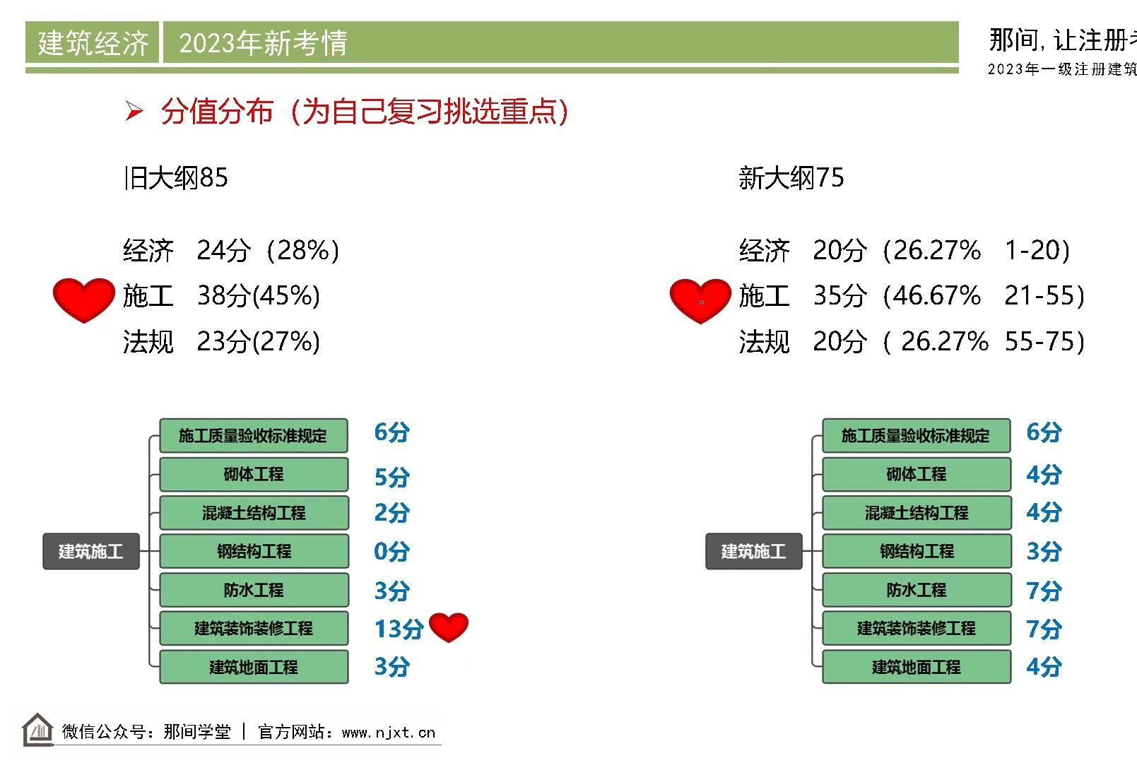 2024一级注册建筑师-建筑经济、施工与设计业务管理-课程介绍