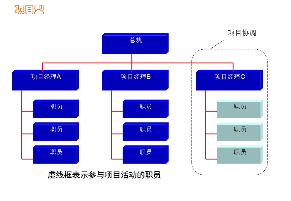 2019PMP考试 什么是项目型组织?