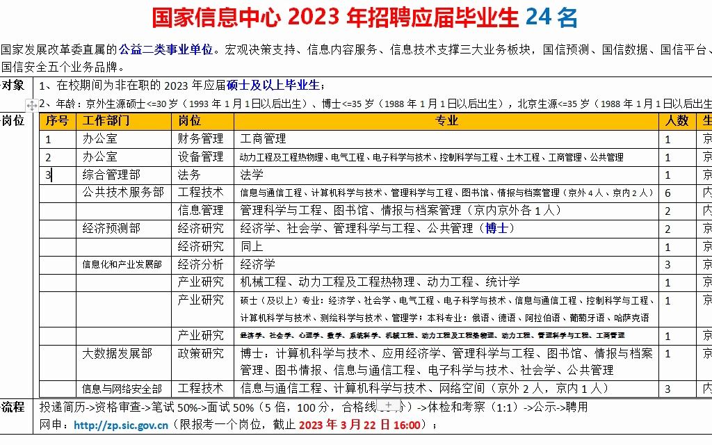 国家信息中心2023年招聘毕业生24名,发改委公益二类事业单位