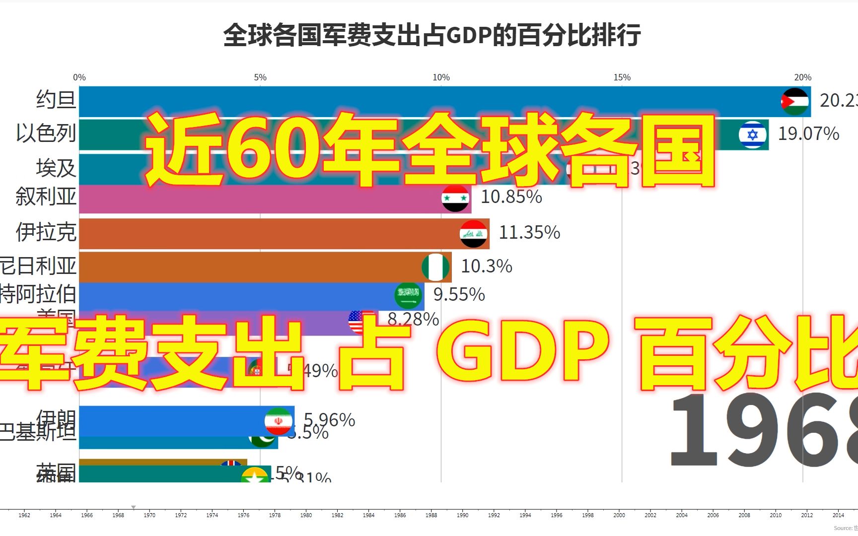 近60年全球各国军费占GDP百分比动态排行,历史上竟然有一个国家,把...