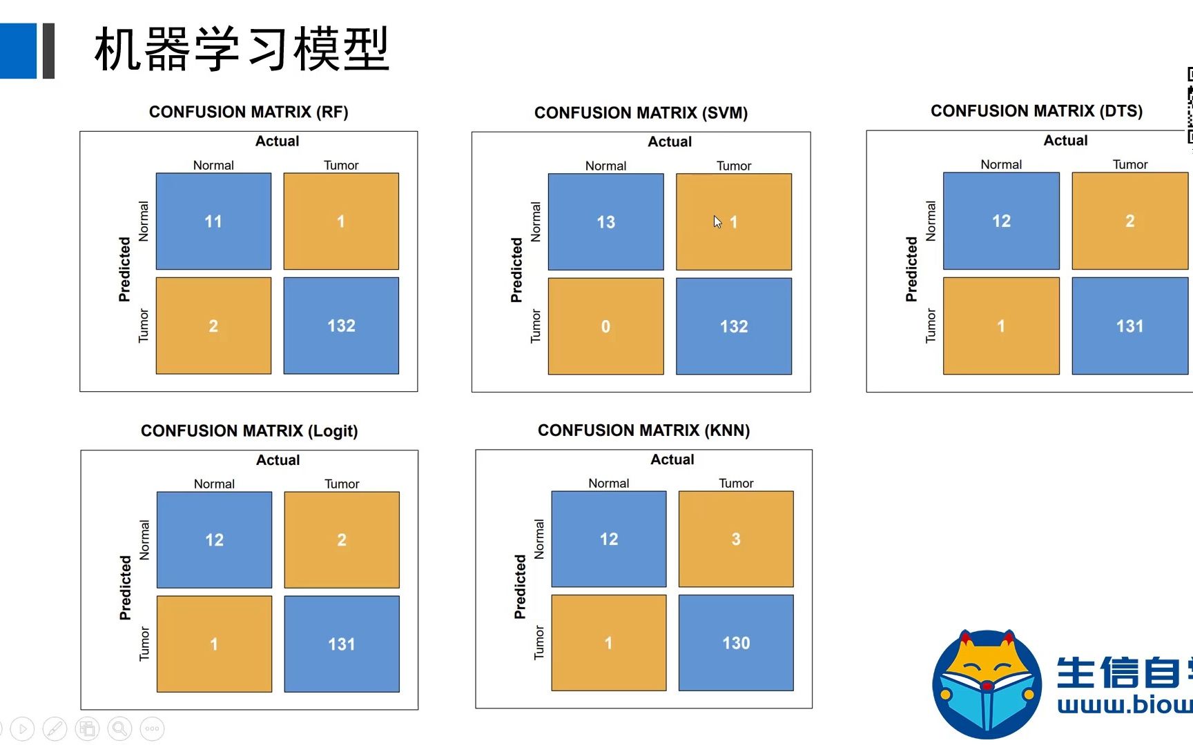 生信自学网-课程试学-TCGA数据库机器学习文章套路(SVM/KNN/Logit/...