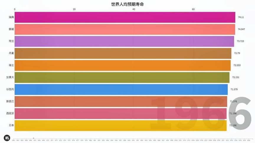 【数据可视化】世界卫生组织各国预期人均寿命