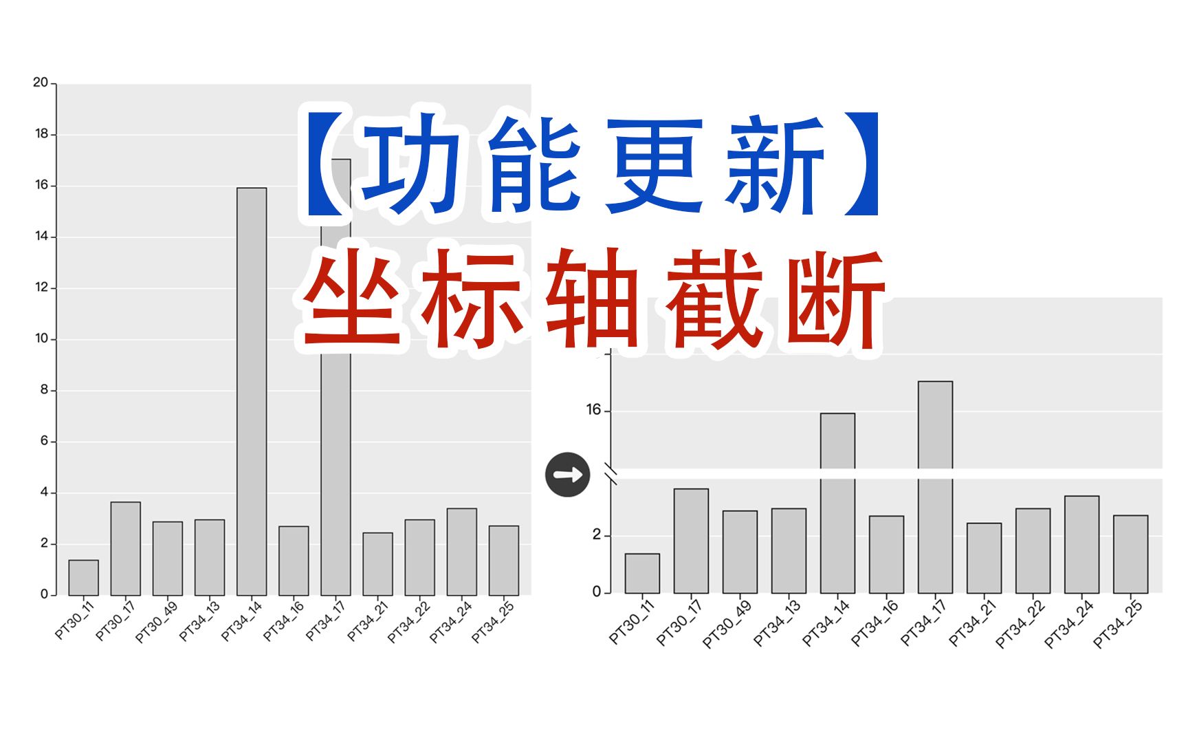 【ChiPlot更新】增加坐标轴截断功能——2021.12.16