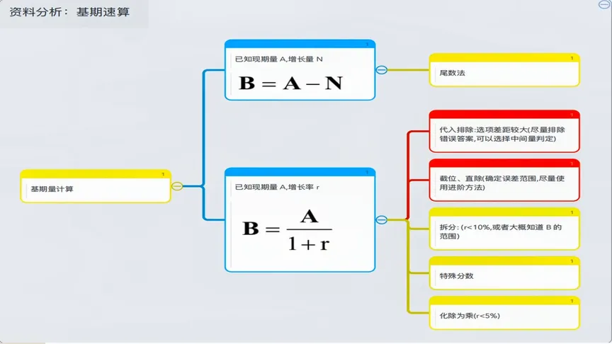 资料基期算有6种计算方法,学会一点都不难,你已经会了几种?