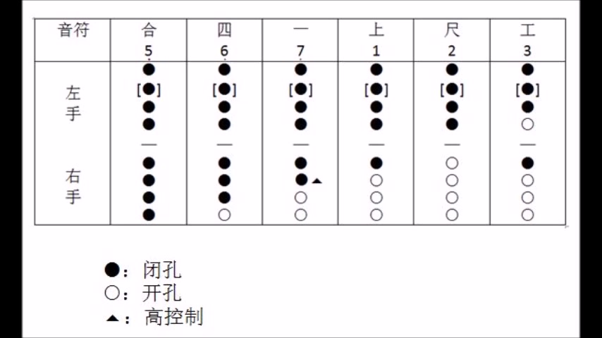 管子(筚篥/觱篥)入门教程(二)低音区指法