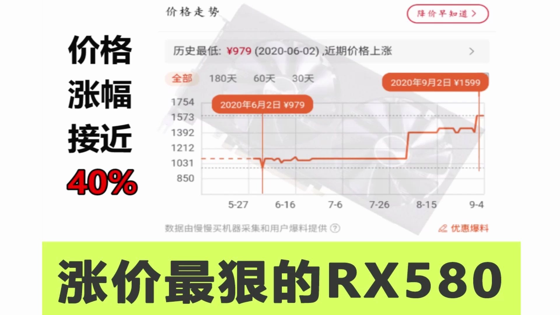 N卡涨价,A卡不甘跟着涨!涨价最狠的RX580:蓝宝石588