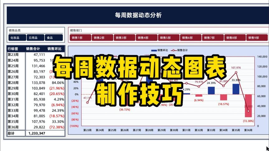 Excel技巧|周数据动态分析图表的制作技巧
