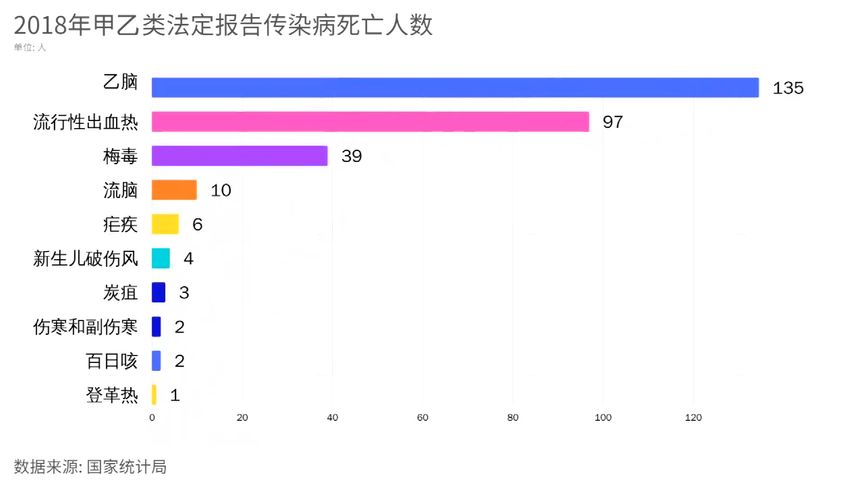 数据可视化之2018年甲乙类法定报告传染病死亡人数