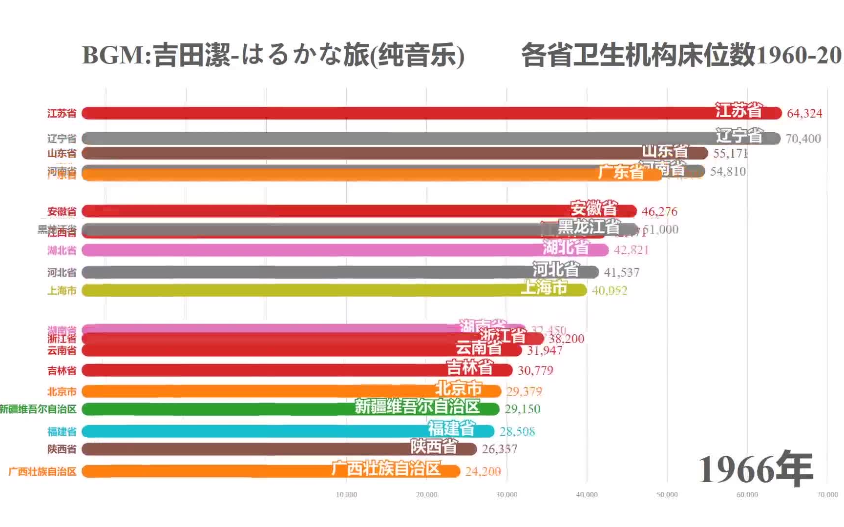 【中国】各省卫生机构床位数(张)【一分钟数据科普】
