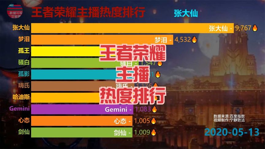 2020-2022.8王者荣耀主播热度排行榜,你认识几位热度主播呢!