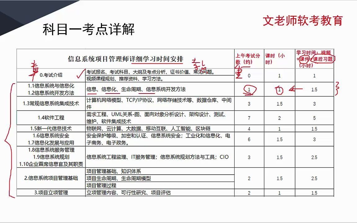 信息系统项目管理师-0.2(新学员必看)考纲分析-科目一二三考点详解
