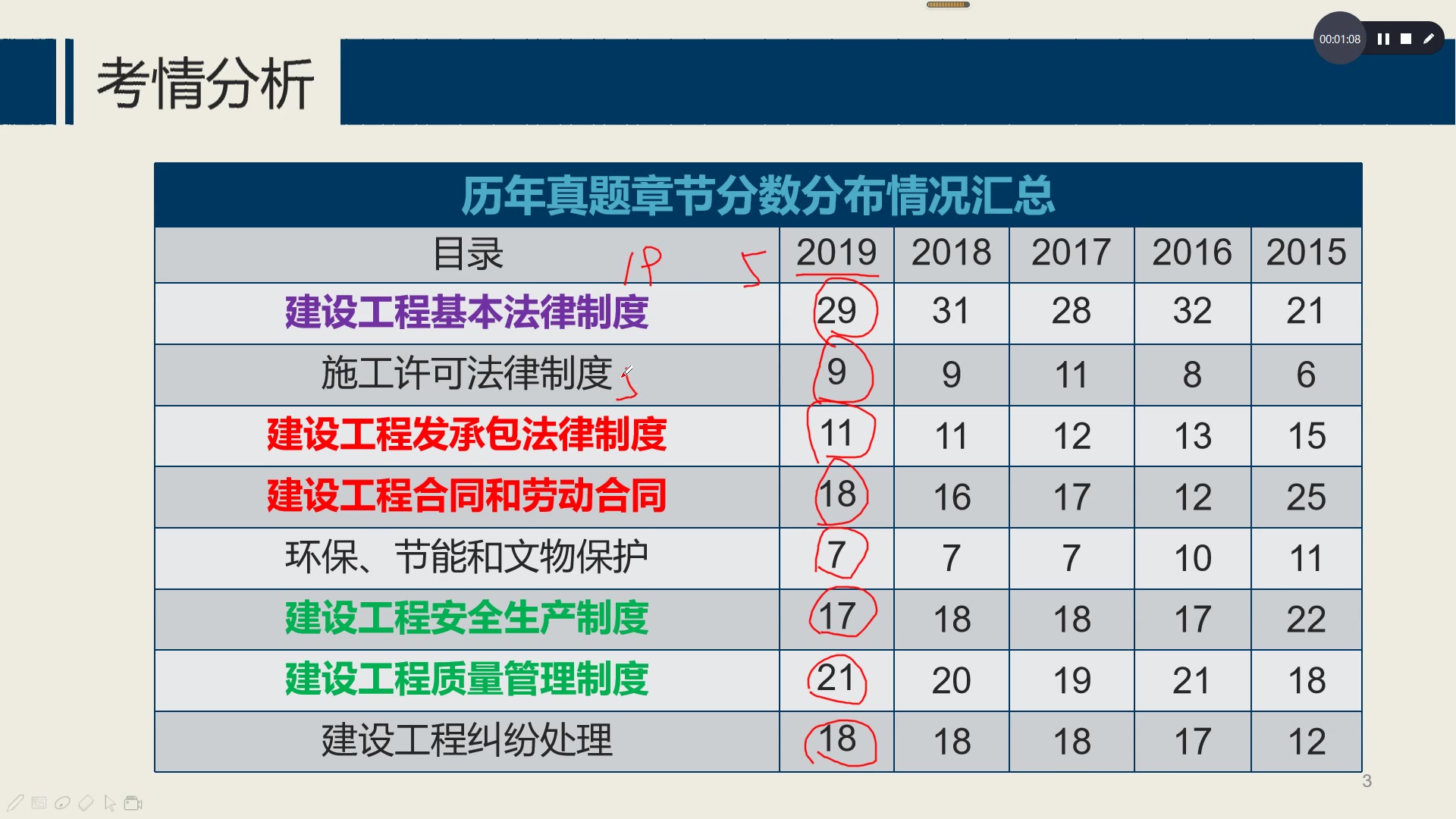 2019年一建法律法规真题解析(一)