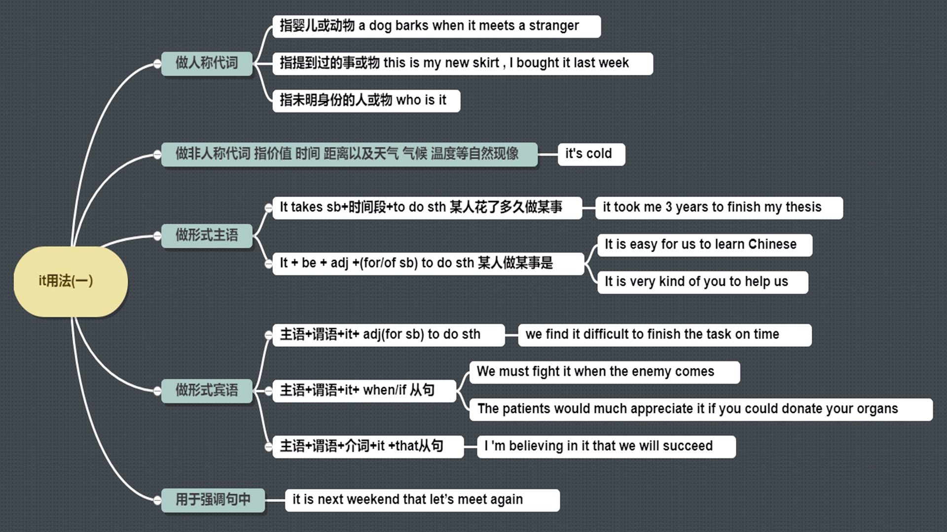 快速掌握英语it全用法