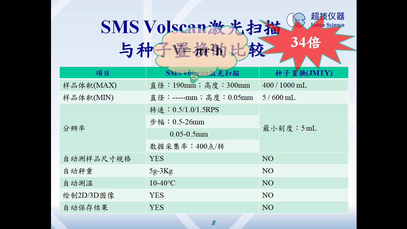 SMS Volscan与种子置换法的比较