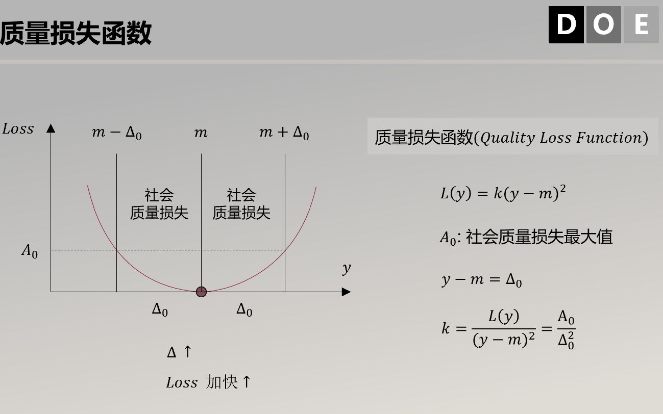 统计学与质量104 - DOE实验设计(23) - 田口方法01 质量损失方程