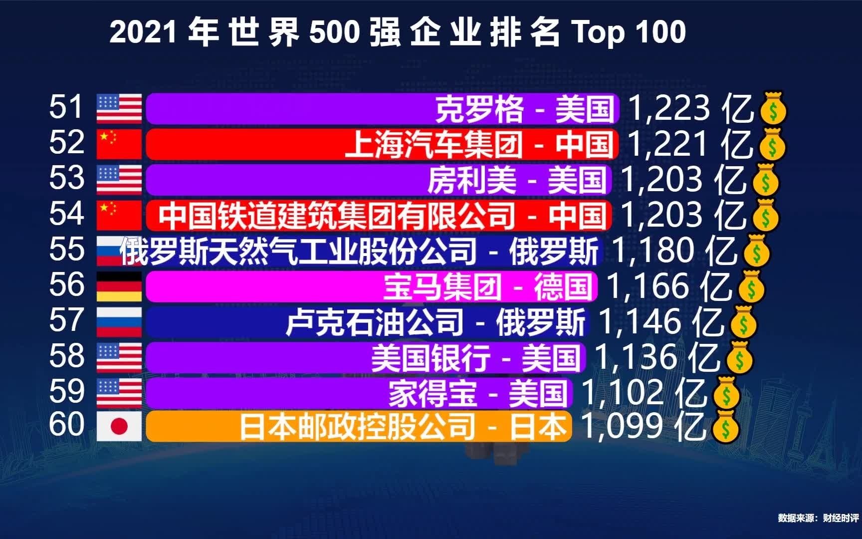 2021年世界500强企业排行榜前100,美国霸占34席,那中国多少席?