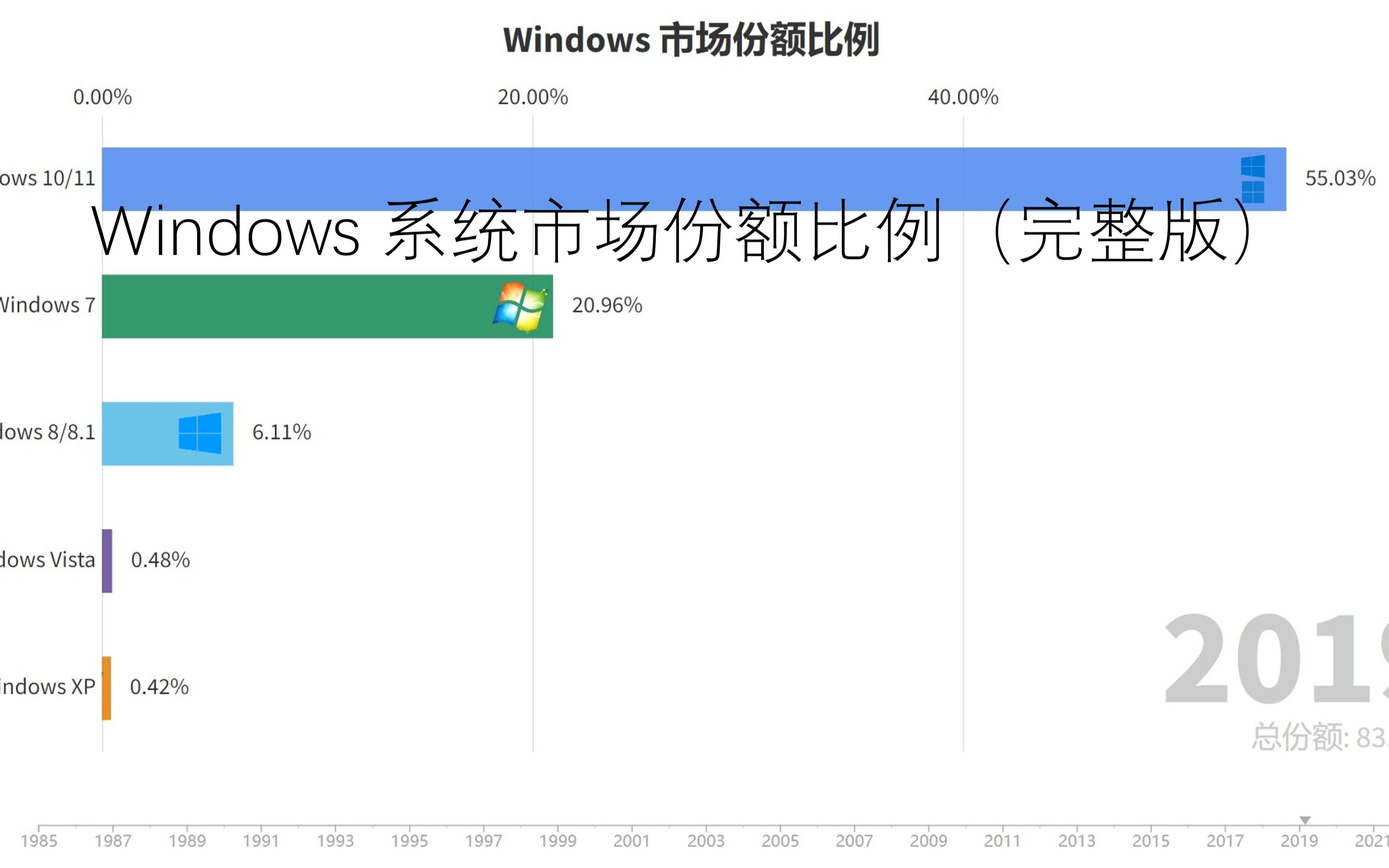 【数据可视化/补档】Windows 操作系统市场份额比例(完整版)