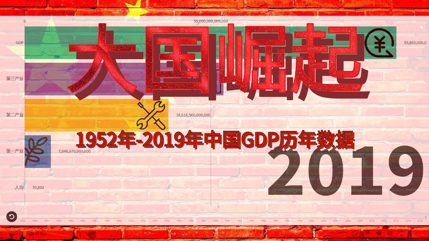 【大国崛起】中国1952年-2019年GDP宏观经济数据,见证伟大新祖国