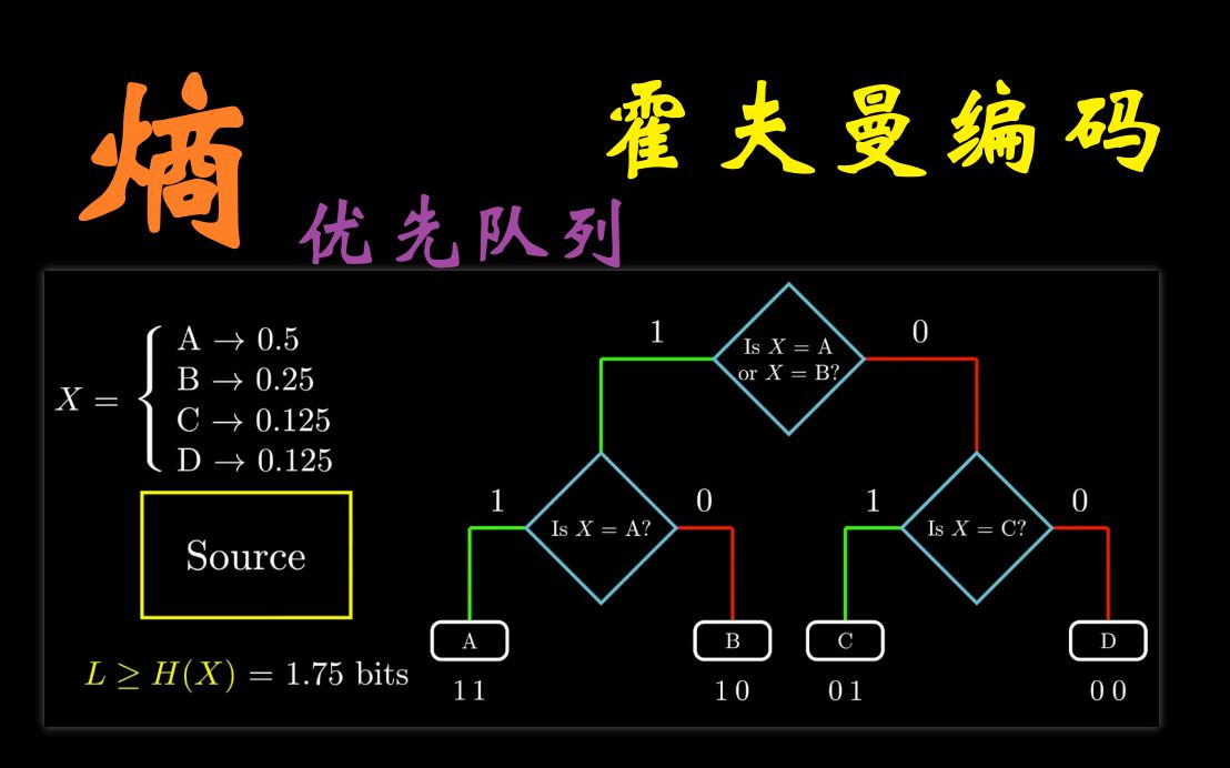 香农范诺双飞翼,Huffman编码一点通