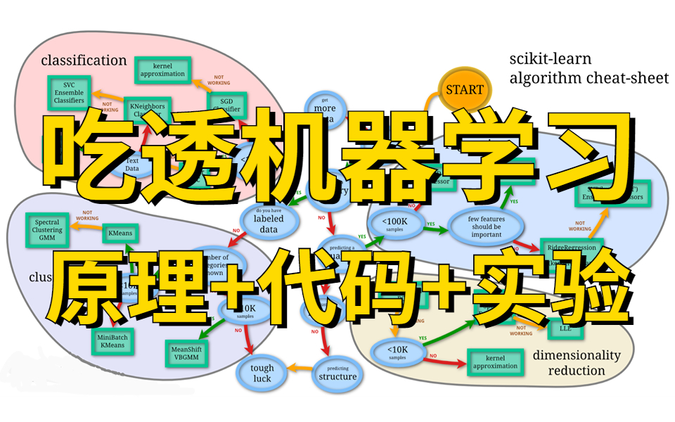 刷爆!华东理工计算机博士带你195集吃透机器学习经典算法!12个算法...