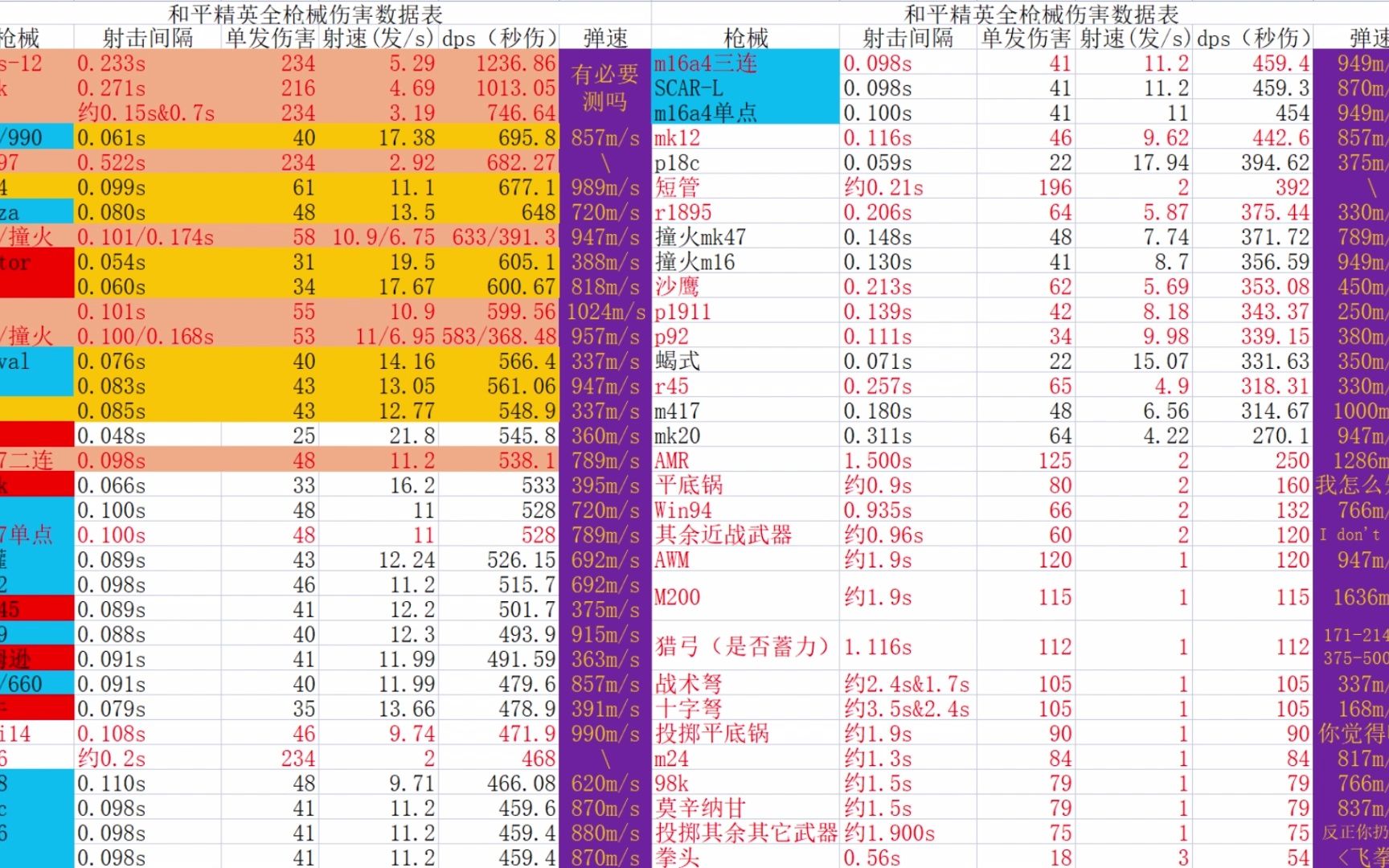 【和平精英】全枪械伤害数据表SS21最新版