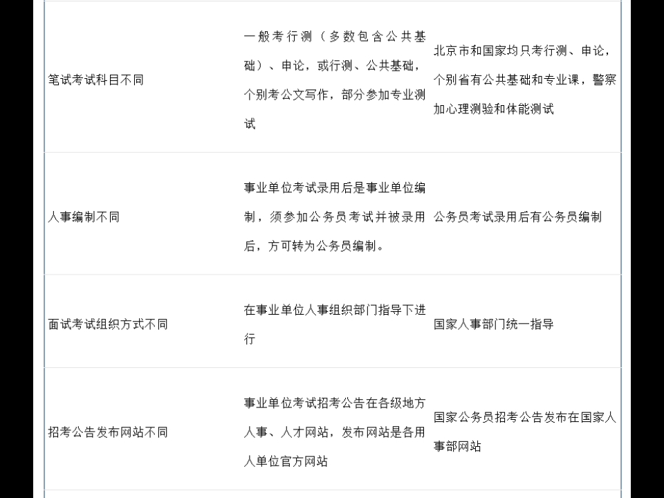 事业单位与公务员考试具体有什么区别?事业单位考试与公务员考试...