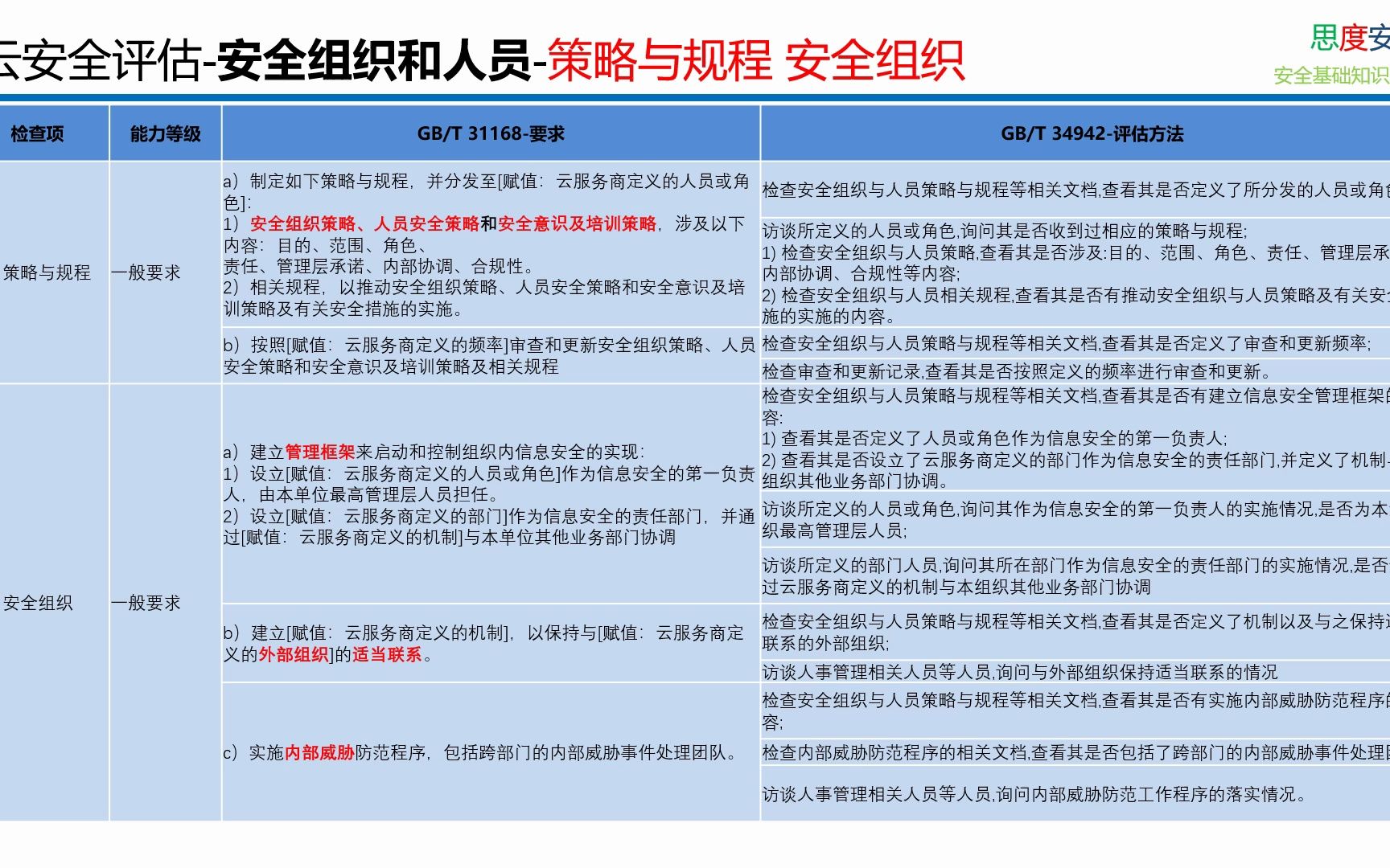 国标 34942-2017 云计算服务安全评估方法 安全组织