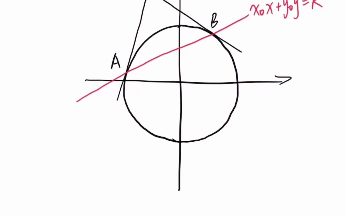 一招秒圆的切点弦方程
