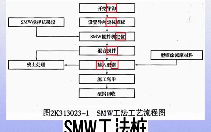 两句口诀记住SMW工法桩施工流程!
