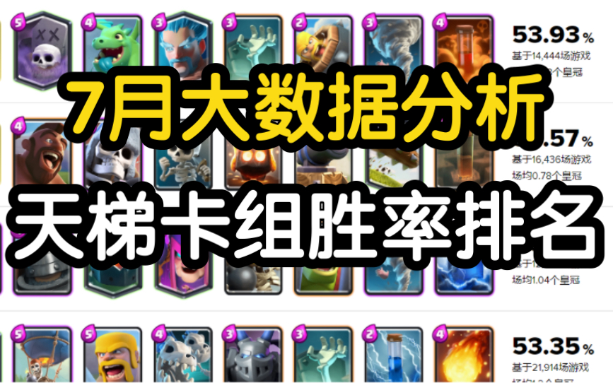 【皇室战争】天梯胜率最高的卡组排名!还不进来认领?