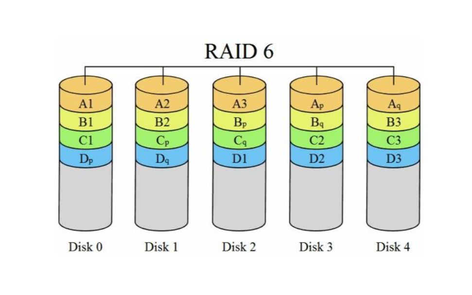 raid技术介绍及raid功能