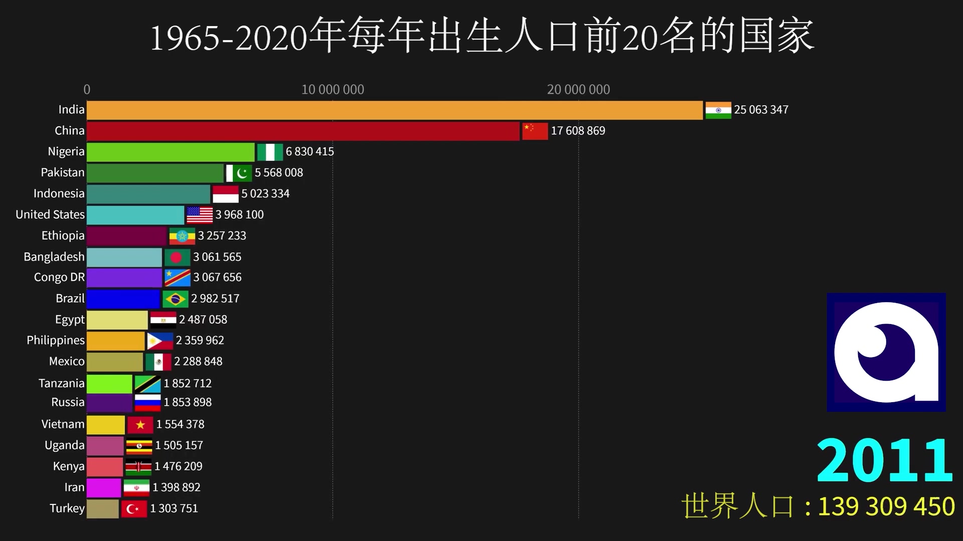 1950-2020年各国每年出生人口排名前20,看看过去的人口情况