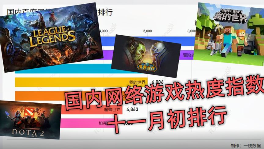 国内网络游戏热度指数排行,十一月初我的世界重新升至前五名
