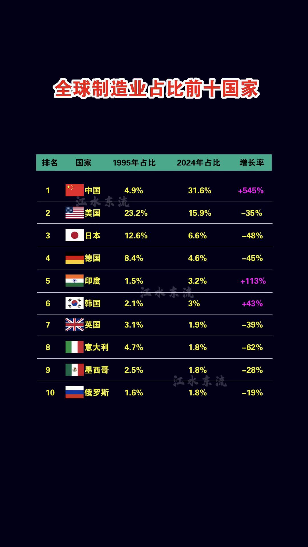 全球制造业占比前十国家,中国30年增长545% 全球制造业占比前十国家...