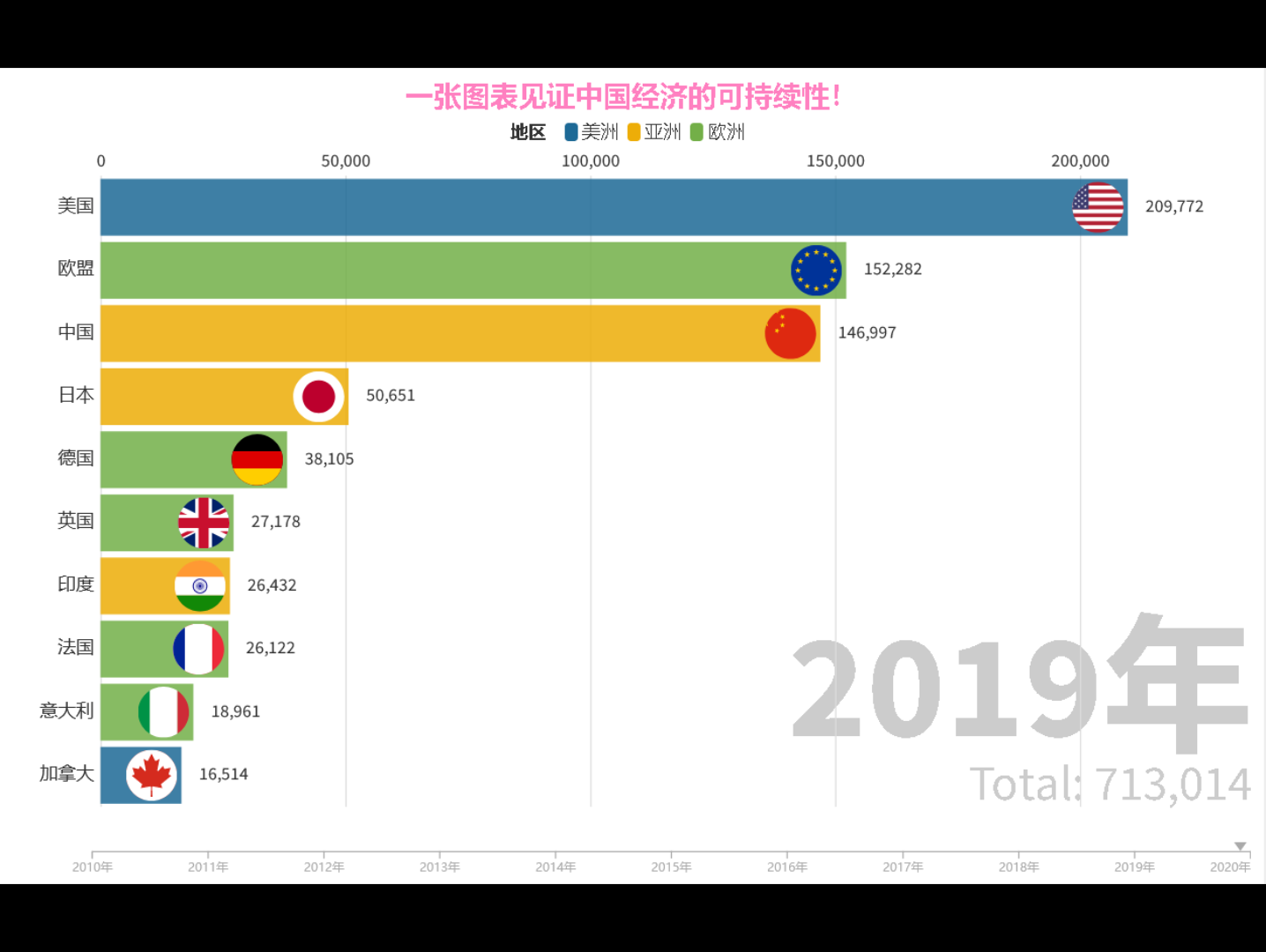 一张可视化图表见证中国经济的可持续性和强大活力(全球GDP排名前...