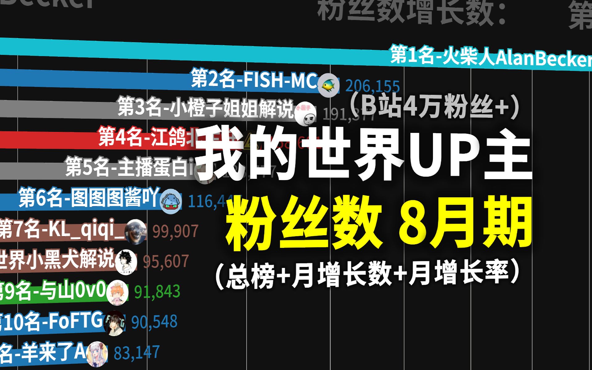 前十名共涨粉超160万!8月我的世界UP主粉丝排行,有你喜欢的UP主吗?