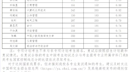 云南民族大学复试分数线来了
