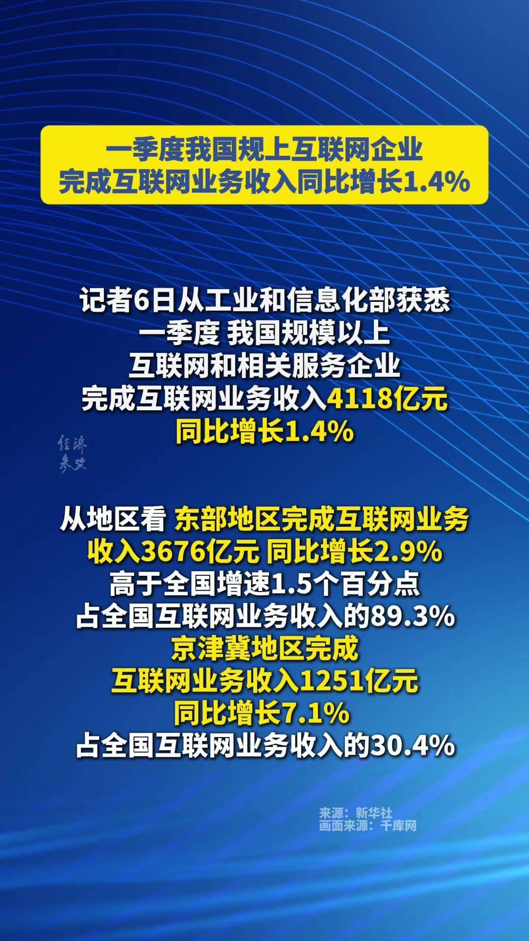 一季度我国规上互联网企业完成互联网业务收入同比增长1.4%