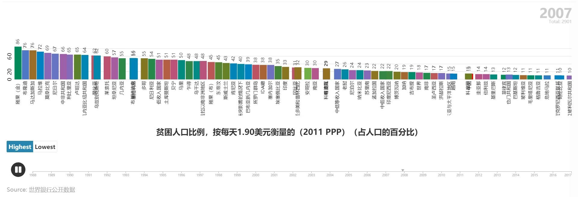 贫困人口比例,按每天1.90美元衡量的(2011 PPP)(占人口的百分比)--降...