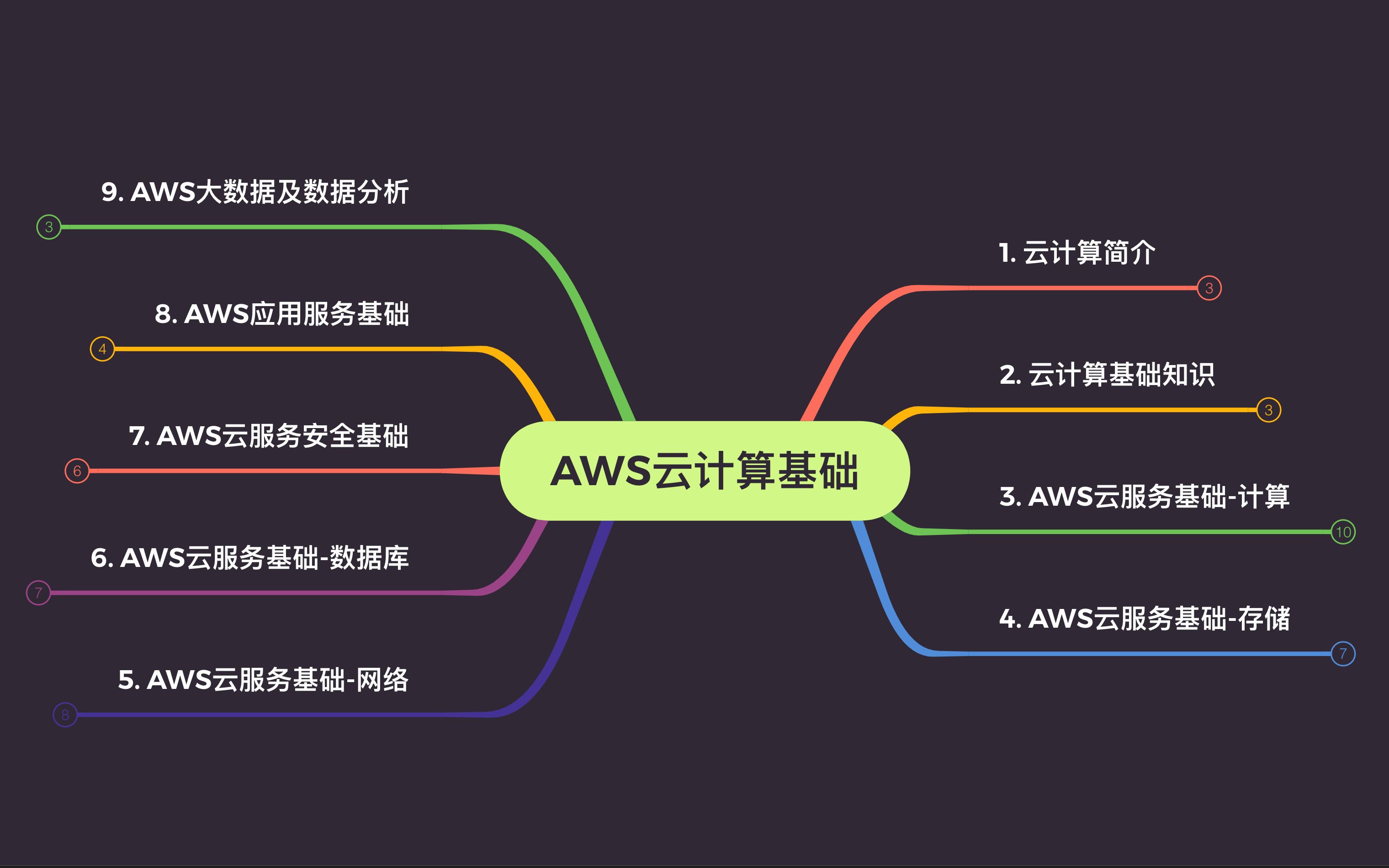 【一起上云吧】-【C1.AWS云计算基础】4、AWS云服务基础-存储-01