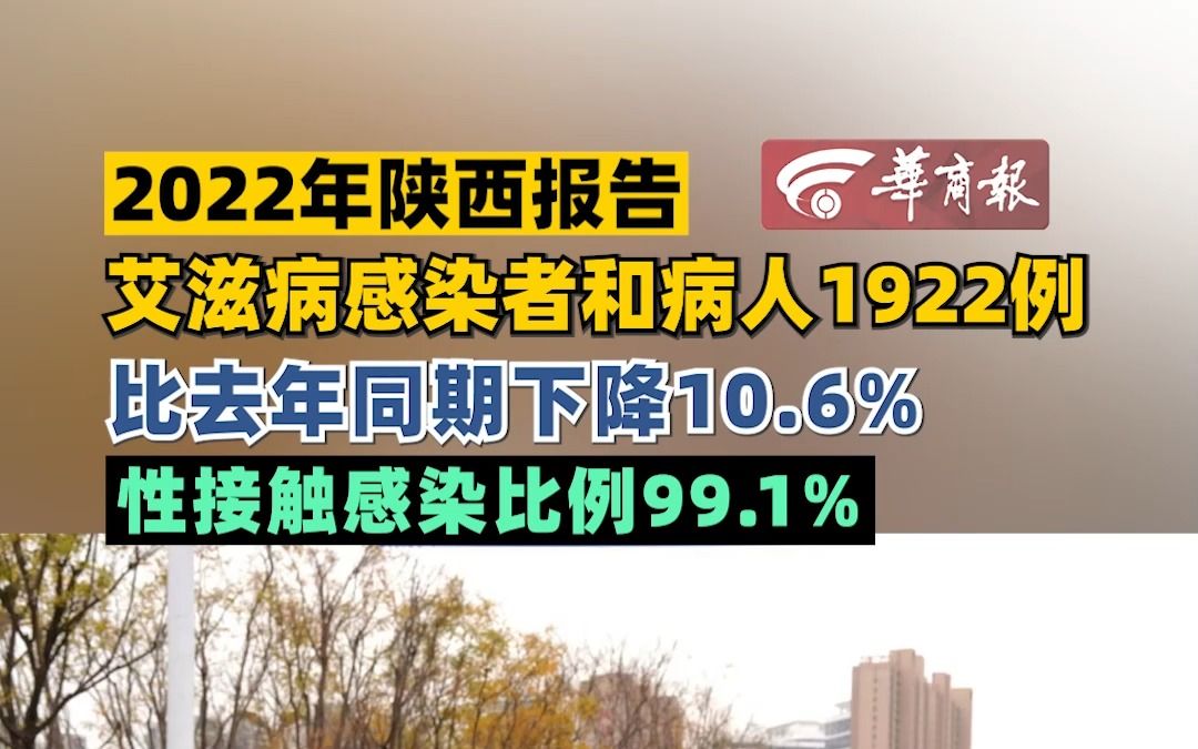 2022年陕西报告艾滋病感染者和病人1922例 比去年同期下降10.6% 性...