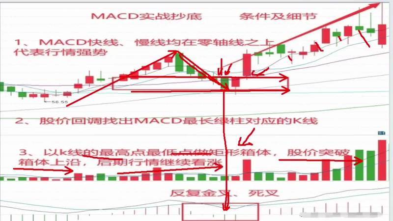 MACD高阶新技巧,抄底绝招一用一个准!