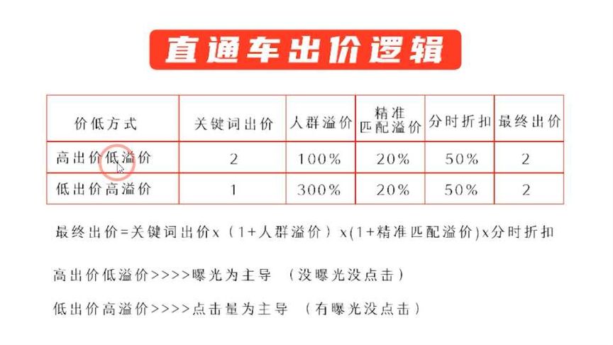 【拼多多运营】直通车的出价逻辑